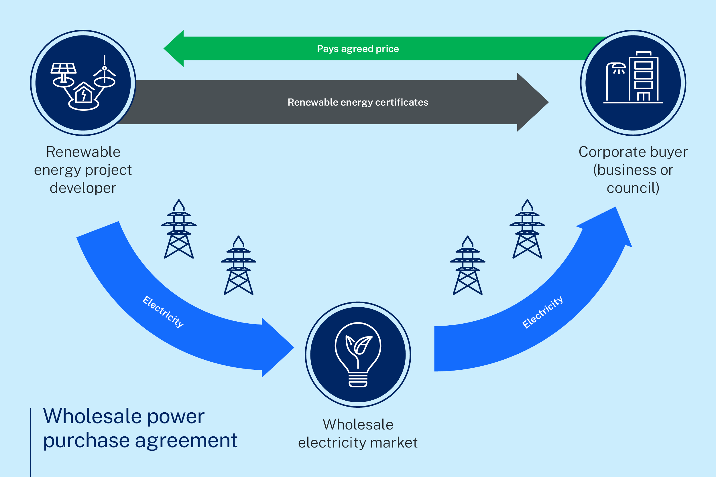 Power purchase agreements: Win-win for energy buyers and energy sellers | EnergyCo